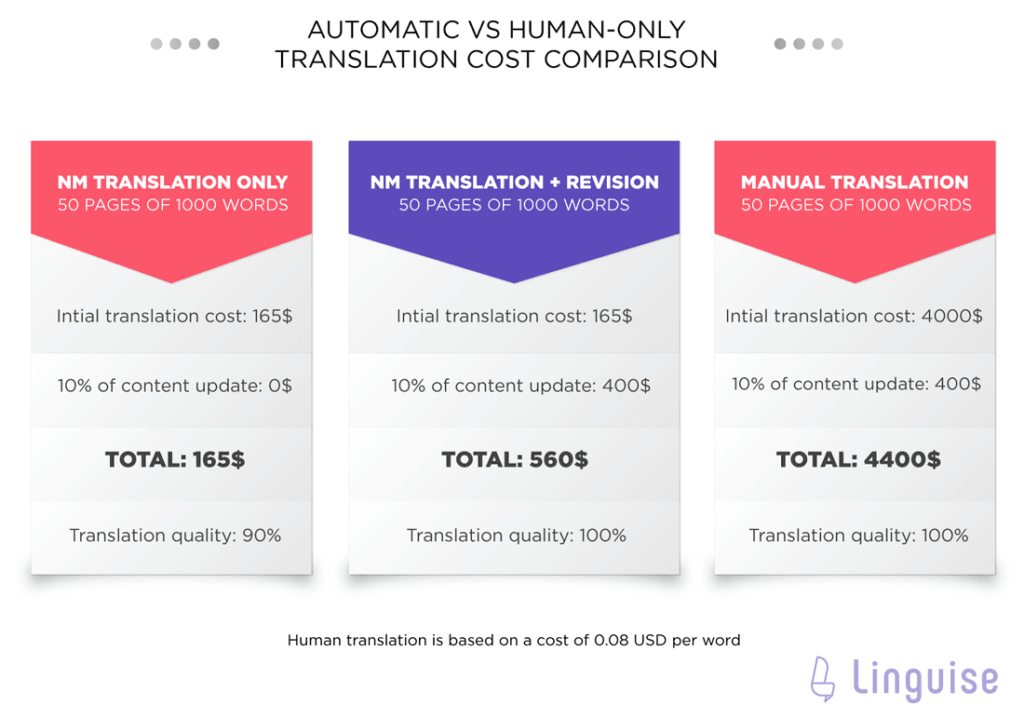 What's the cost of translating a website in many languages?