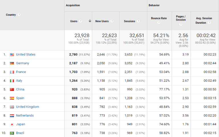 How to choose website translation languages?