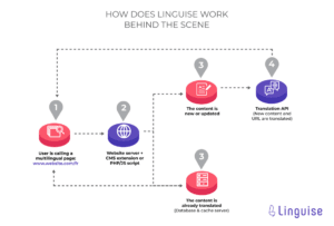How to index automatic translation of pages on a website