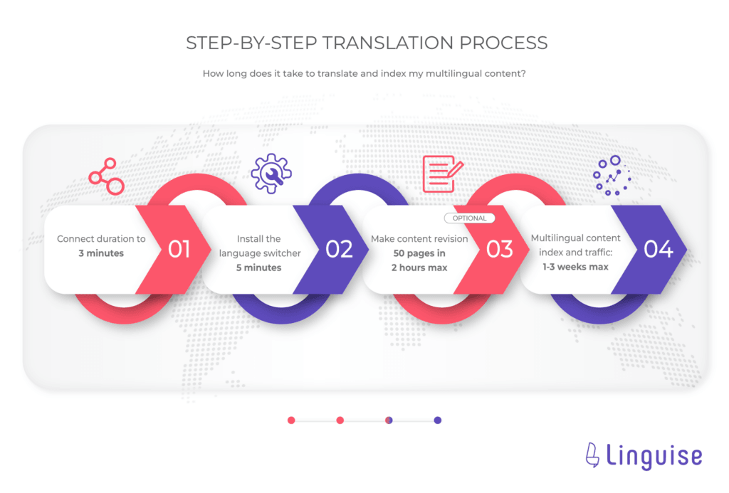 Best Squarespace template for multilingual website