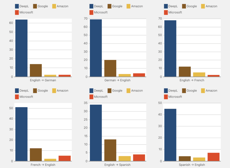 DeepL vs Google Translate (2025) : Quel est le meilleur pour un site web